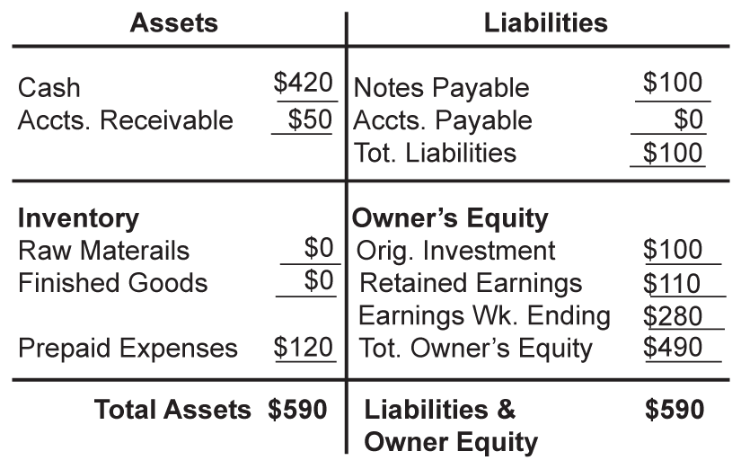 The Balance Sheet