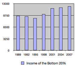 Income in United States | New Think Tank