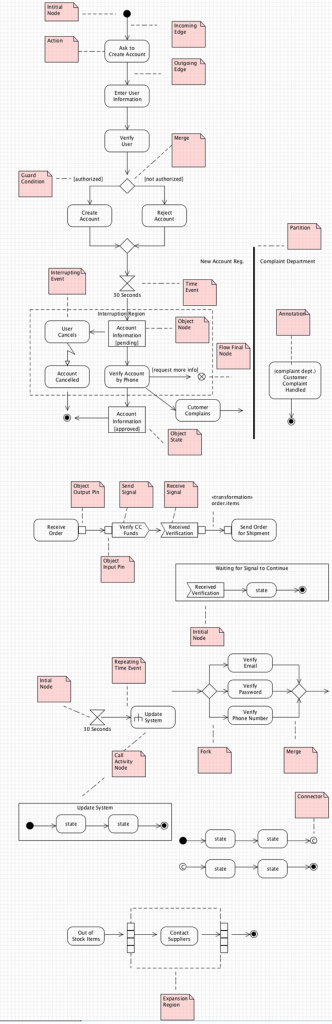 UML Activity Diagram - New Think Tank